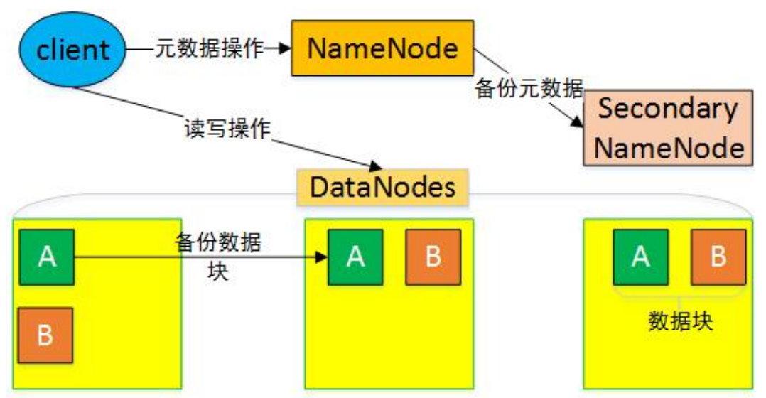 Hadoop集群硬盘损坏hadoop一次性搞懂分布式文件系统hdfs Csdn博客