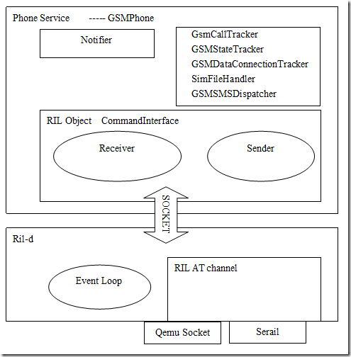 Android RIL RILJ, RILC, RILD_安卓 rilj接口-CSDN博客
