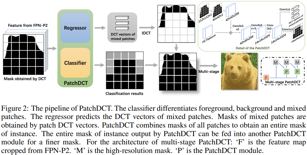 ICLR 2023 | PatchDCT: 开启精细化实例分割新篇章！-CSDN博客