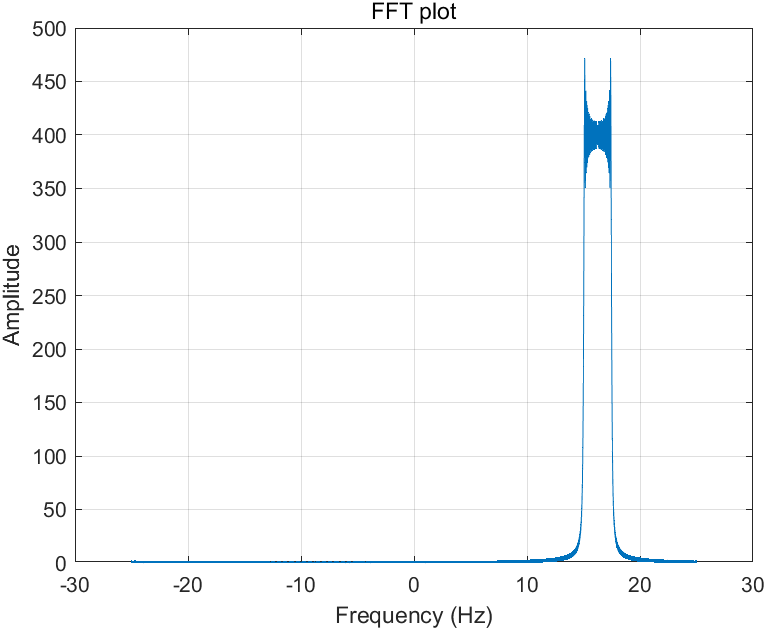 fftplot()函数实现，在matlab中查看离散信号频率_matlab fvtool 频率单位-CSDN博客