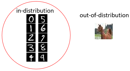 基于深度模型Out of Distribution(OOD)基础技术路线研究-CSDN博客