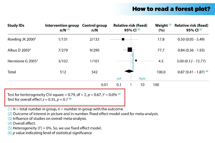 森林图怎么分析_森林图(forest plot)怎么看|meta分析_weixin_39646084的博客-CSDN博客