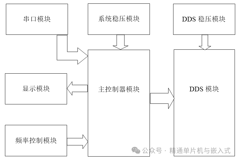 【毕业设计023】 基于stm32单片机的信号发生器设计(原理图、源代码、pcb、开题报告、论文等)基于stm32的信号发生器工作原理 Csdn博客
