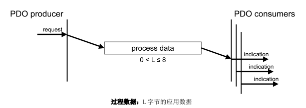 CANopen学习笔记（二）通讯对象PDO和SDO等-CSDN博客