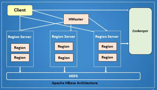 ZooKeeper如何删除HBase的节点｜ZooKeeper与HBase：分布式系统的协同管理｜HBase｜ZooKeeper｜性能优化...-CSDN博客