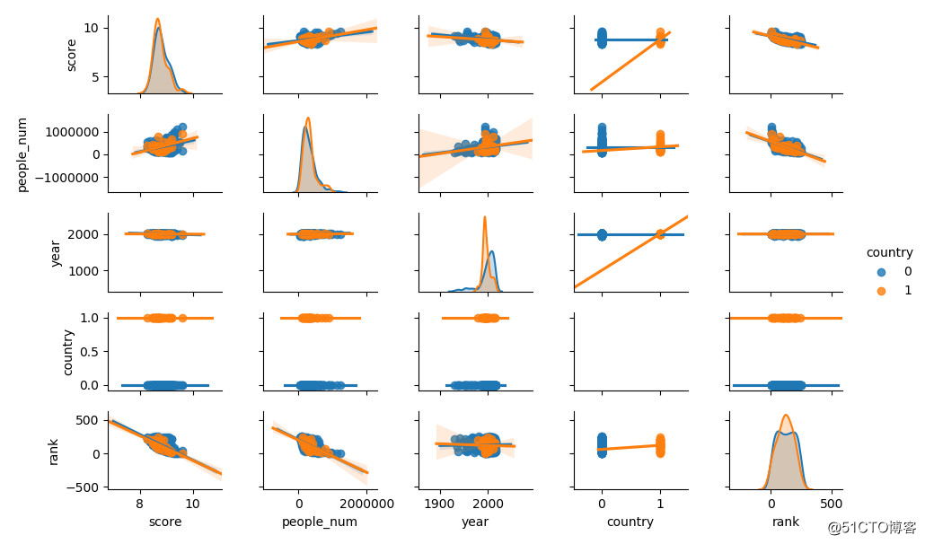 Python相关性分析 排序python数据科学:相关分析 Csdn博客