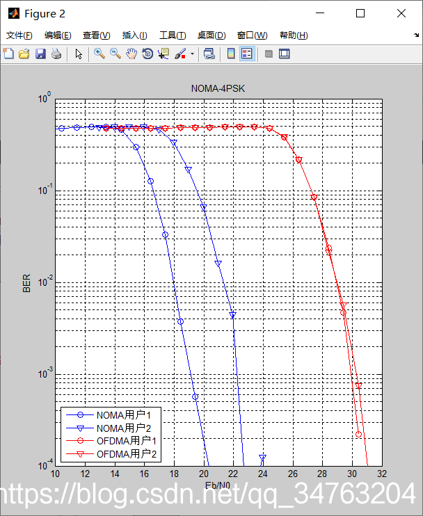 【雷达通信】非正交多址接入（NOMA）和正交频分多址接入（OFDMA）的性能对比matlab源码-CSDN博客