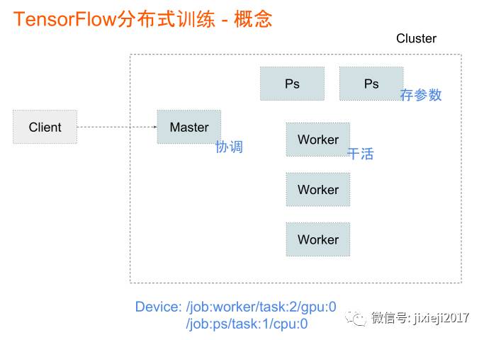 谷歌中国首席工程师详解tensorflow：从入门到不放弃 ‖ Ppt Csdn博客 