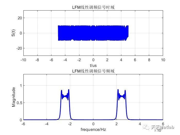基于LFM线性调频信号时域分析算法研究附Matlab代码_matlab线性调频(linear frequency modulation,lfm)信号的调制和解-CSDN博客