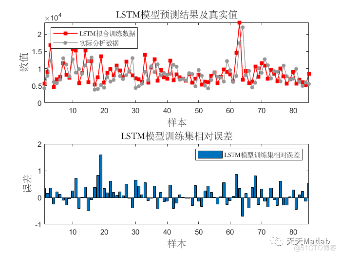 【lstm时序预测】基于长短记忆神经网络lstm实现交通流时间序列单步预测含验证和预测未来附matlab代码 Csdn博客 9308