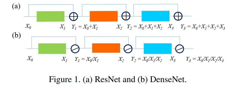 ResNet还是DenseNet？即插即用的DS涨点神器来了_densenet和resnet优缺点-CSDN博客