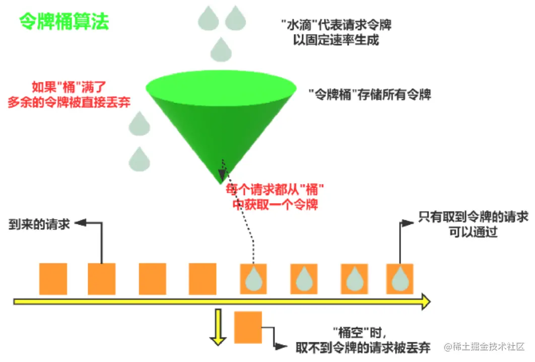总结一下分布式流控算法原理和滑动窗口设计实现流控统计窗口 Csdn博客