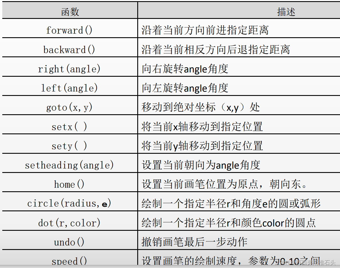 Turtle库的使用-CSDN博客
