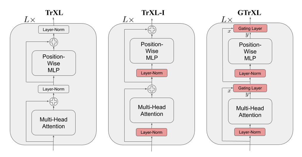【RL+Transformer综述】A Survey on Transformers in Reinforcement Learning论文笔记-CSDN博客