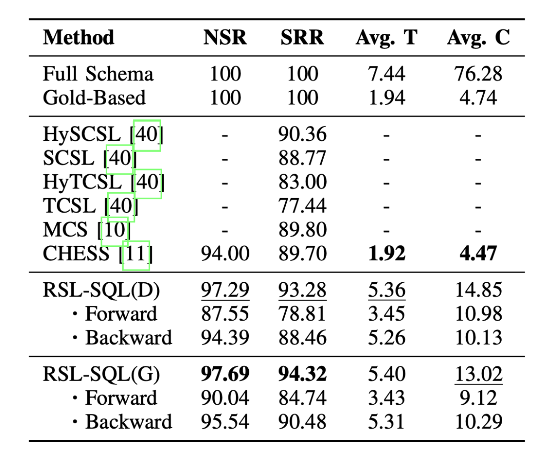 Text-to-SQL新SOTA！华科团队提出双向模式链接新方法RSL-SQL-CSDN博客