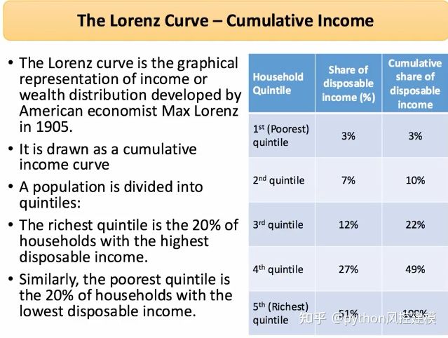 洛伦兹曲线（Lorenz curve）-揭秘贫富差异原因-CSDN博客