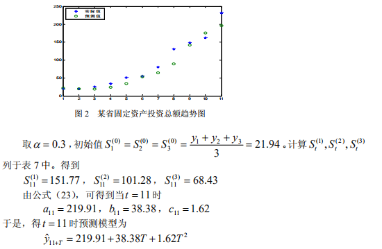 Arima模型matlab实现时间序列模型之指数平滑法与matlab实现weixin39785600的博客 Csdn博客