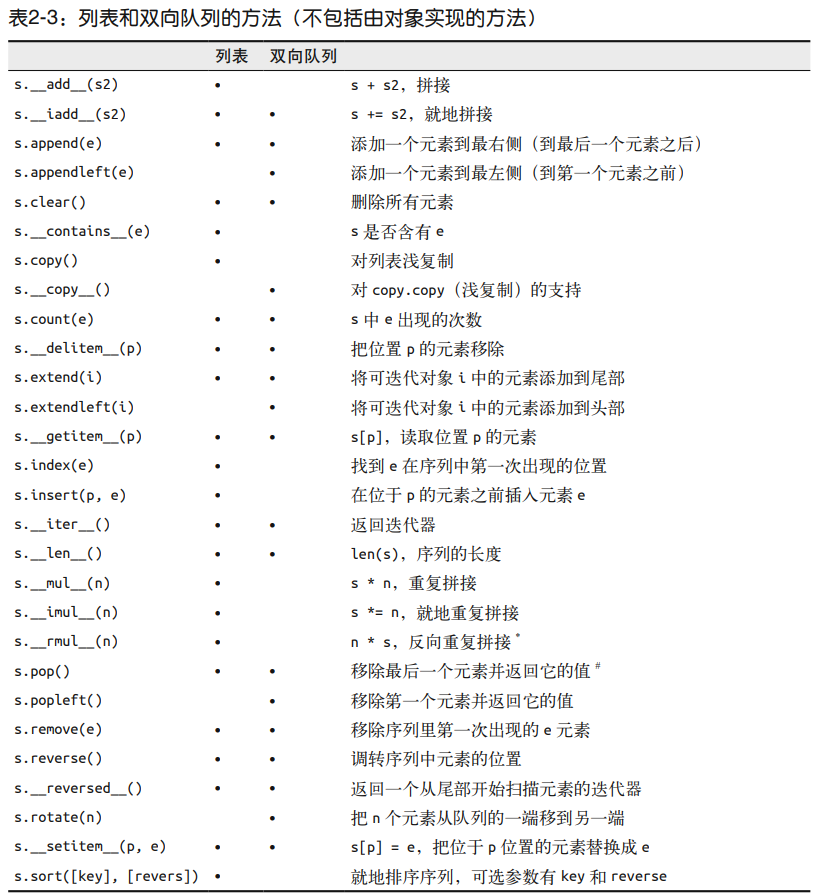 Python列表的替代python列表替换 Csdn博客