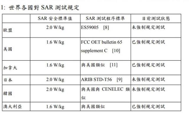 手机sar值_你的手机SAR值是多少？ 带你了解手机辐射影响究竟有多大-CSDN博客