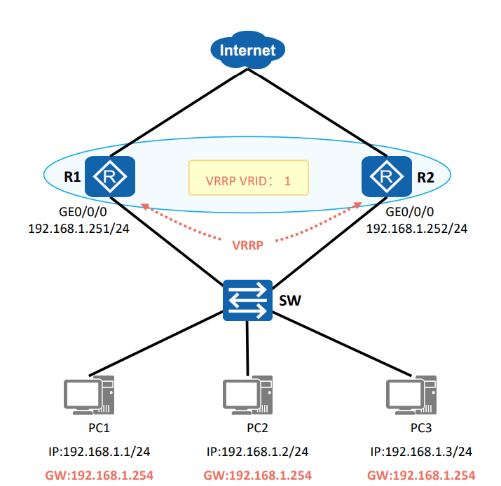 HCP-05 VRRP原理与配置_vrrp抢占-CSDN博客