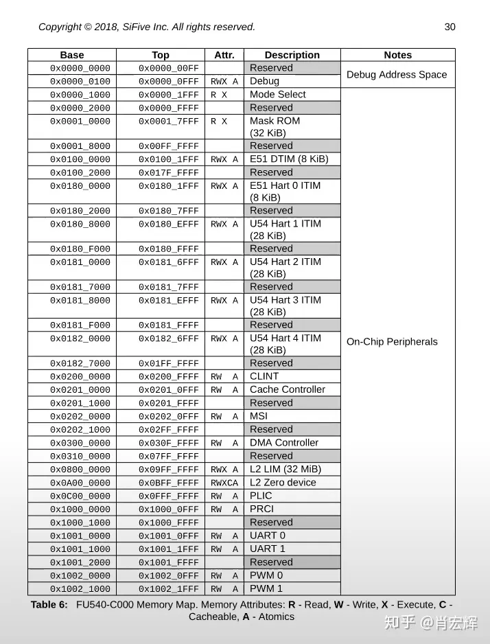 4.5 Kernel Page Table，内存地址为什么从0x8000 0000开始，这是DRAM的开始地址，小于这个地址是IO或者其他的 ...