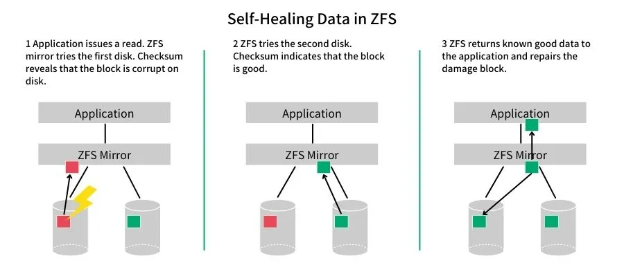 存储大师班 | ZFS存储池块管理与事务模型_jeff bonwick_青云技术社区的博客-CSDN博客