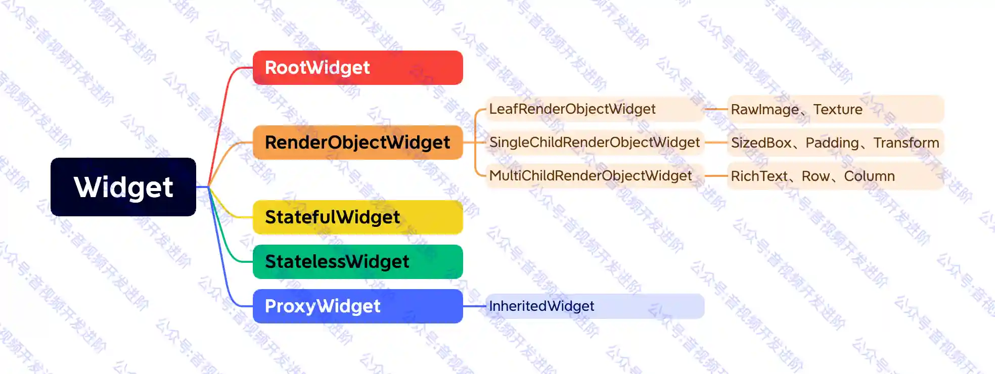 Flutter 状态管理之 InheritedWidget 使用和分析 | 初学教程