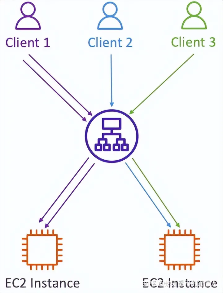 AWS助理架构师认证培训 | High Availability and Scalability ELB & ASG_aws stepscaling vs ...