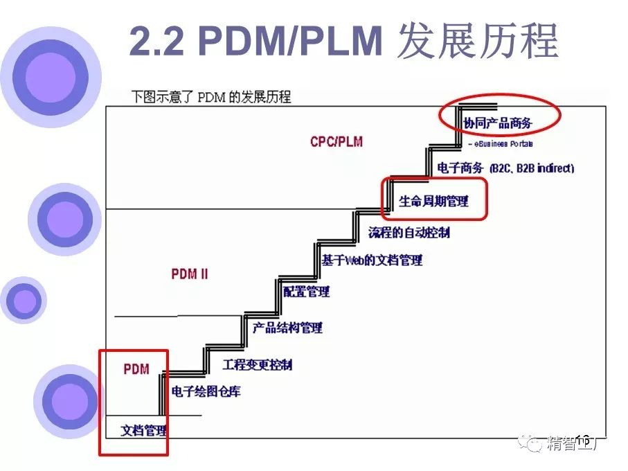 【PLM】【PDM】60页PPT终于说清了PDM和PLM的区别；智造时代，PLM系统10大应用趋势！_plmppt-CSDN博客