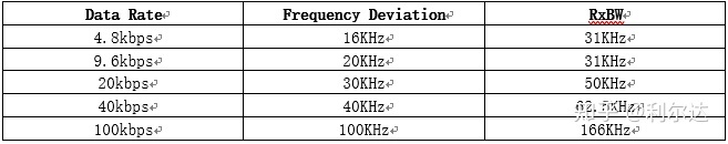 信号调制疑问_FSK调制中Frequency Deviation、DataRate及RxBW参数设置-CSDN博客
