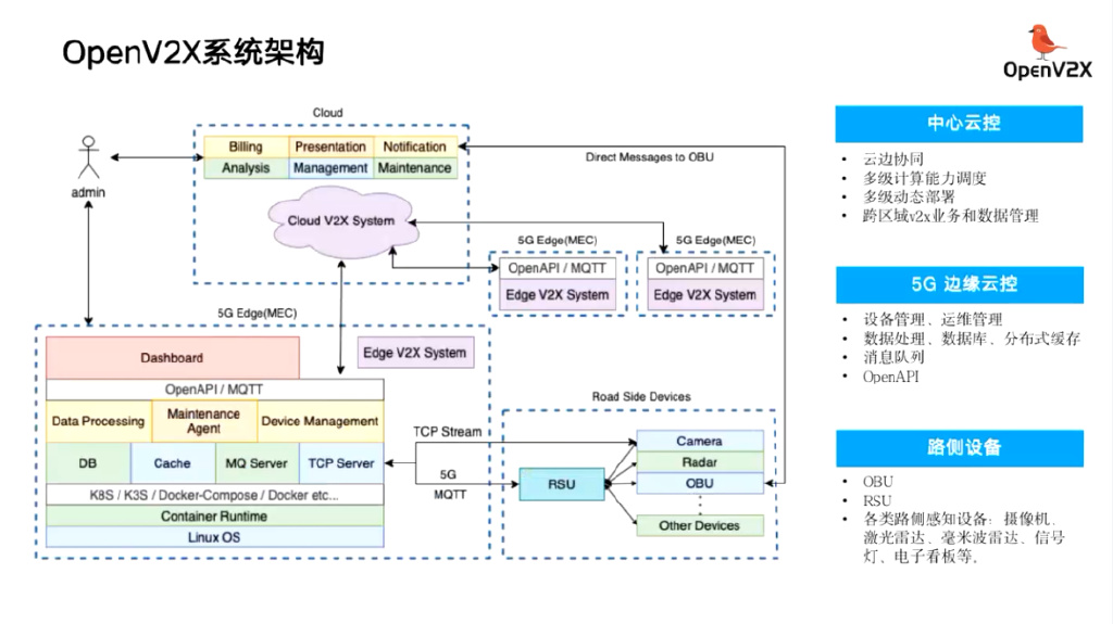 OpenV2X 社区第一次线上交流会成功举办_openv2x 感知数据融合-CSDN博客