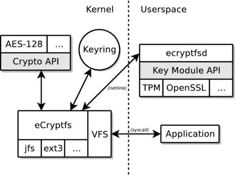 Linux加密文件系统eCryptfs介绍-CSDN博客