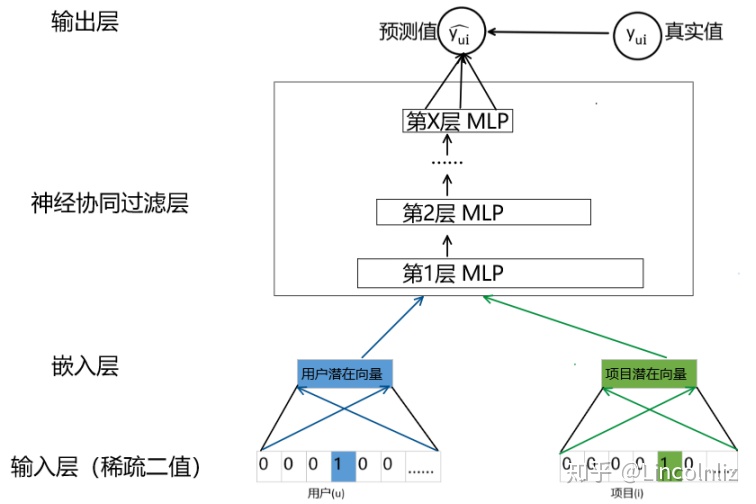 mf模型 svd++_神经协同过滤NCF|模型篇-CSDN博客