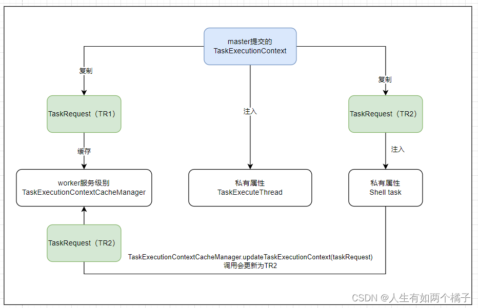 Apache DolphinScheduler v2.0.1 Master 和 Worker 执行流程分析系列（二）-CSDN博客