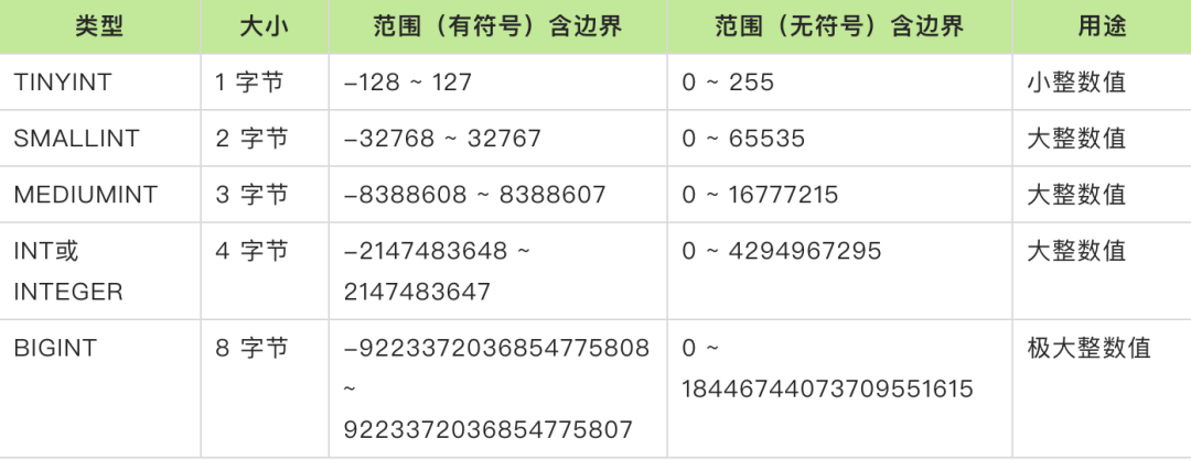Linux Mysql无符号整型mysql字段类型最全解析 Csdn博客 