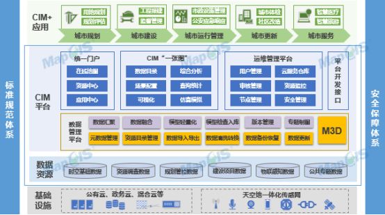 MapGIS CIM平台：构建数字孪生城市四维空间底座_cim 地上下一体化 关键技术-CSDN博客