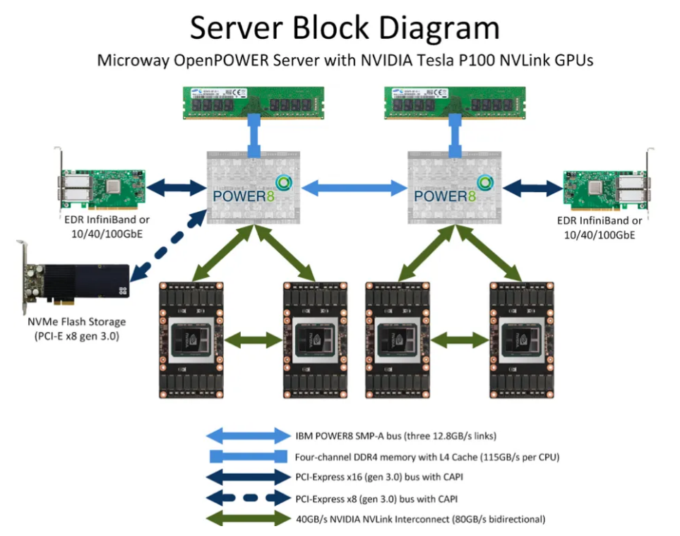 GPU性能提升1000倍背后，英伟达掀翻行业的另一把“镰刀”_近10年gpu算力提升了多少倍-CSDN博客