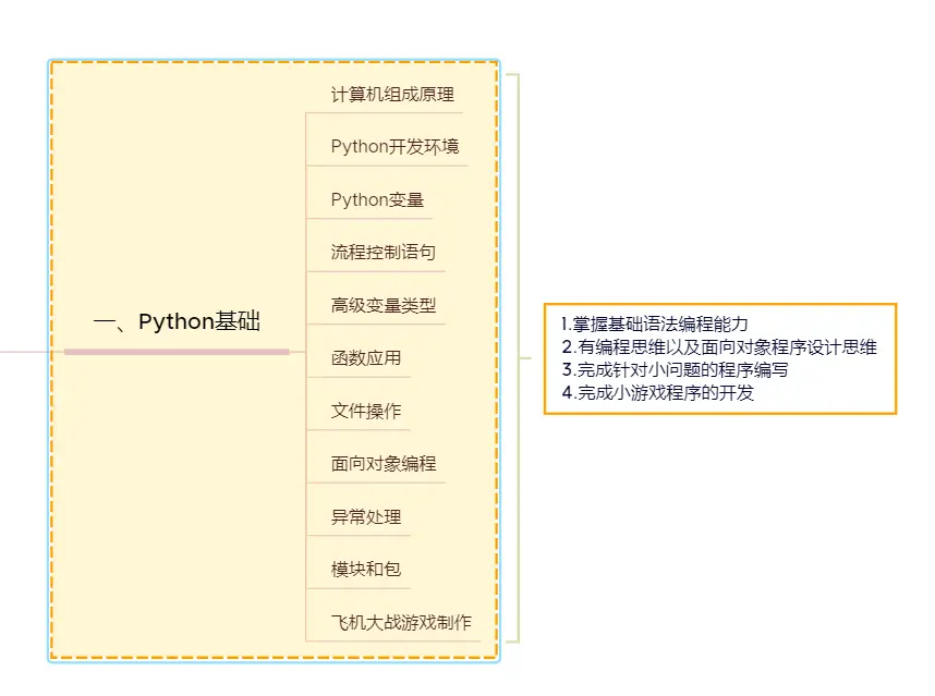 Python入门教程非常详细,从零基础入门到精通,看完这一篇就够了 Csdn博客