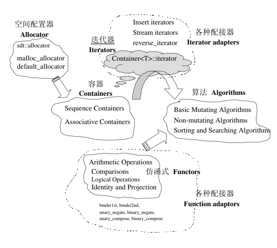 详解 C Stl 六大组件，看完不懂打我 Stl六大组件 Csdn博客