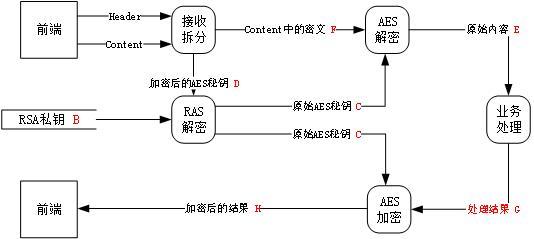 前端aes加密如何隐藏key结合rsa与aes实现前后端加密通信 Csdn博客