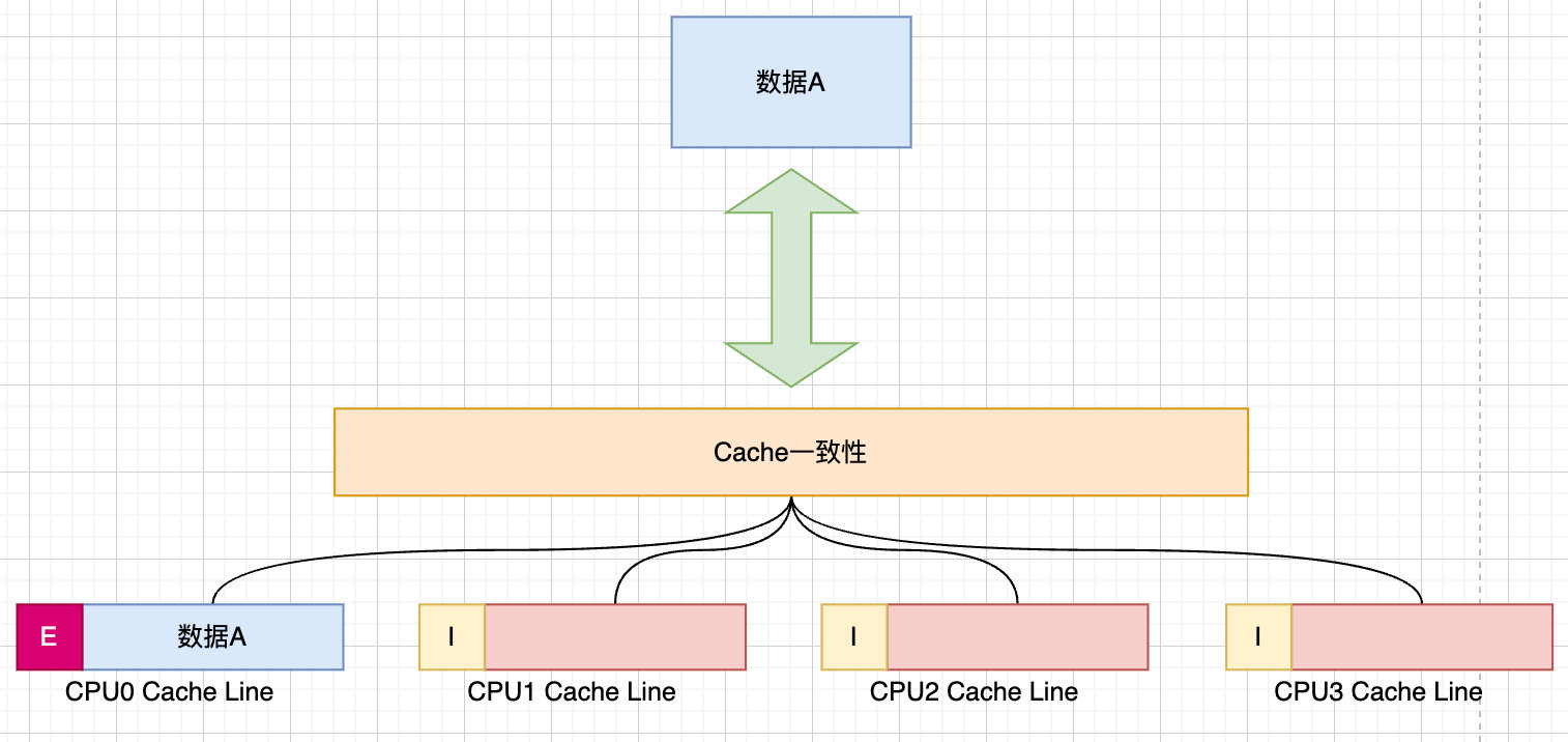 【Cache篇】MESI协议_cache mesi-CSDN博客
