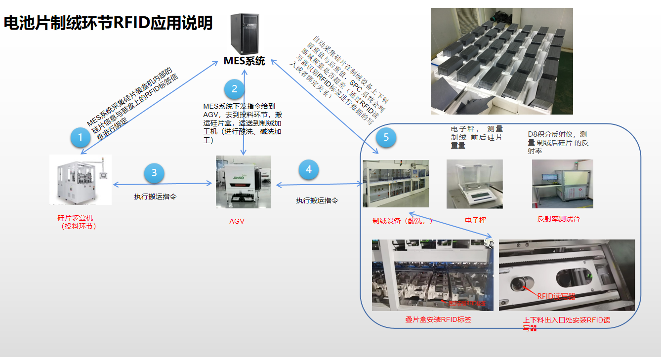 光伏制造行业RFID解决方案_电池片生产信息化-CSDN博客