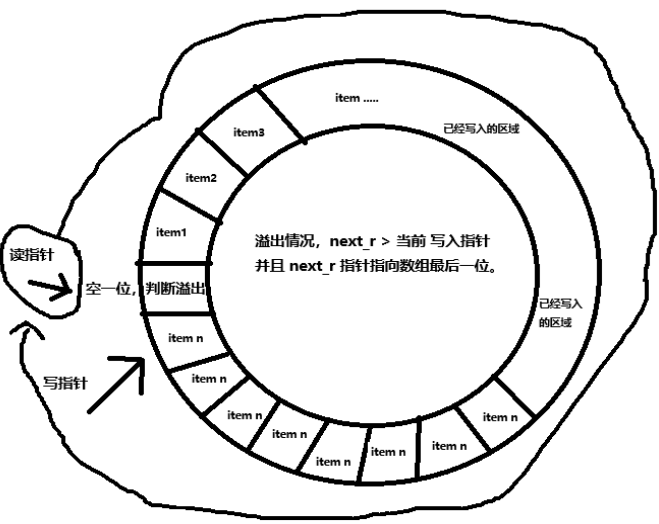 环形缓冲区(ring Buffer) Csdn博客