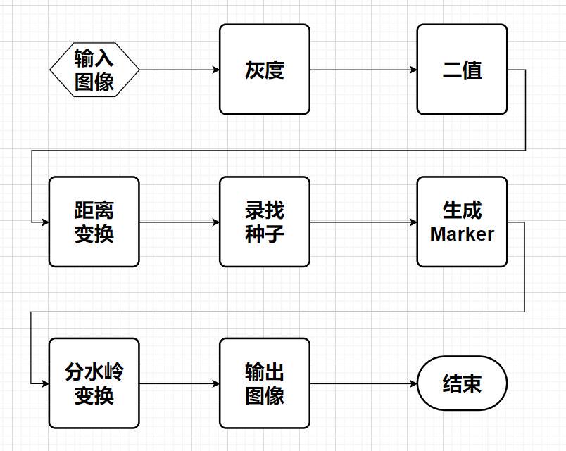 Opencv分水岭算法详解opencv 分水岭 Csdn博客 