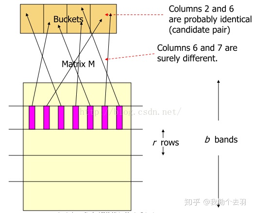 minhash算法检索相似文本_LSH算法-CSDN博客