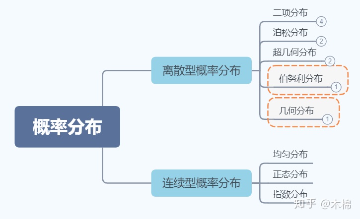 根据概率分布随机采样python统计概率思维及如何用python实现结果? Csdn博客