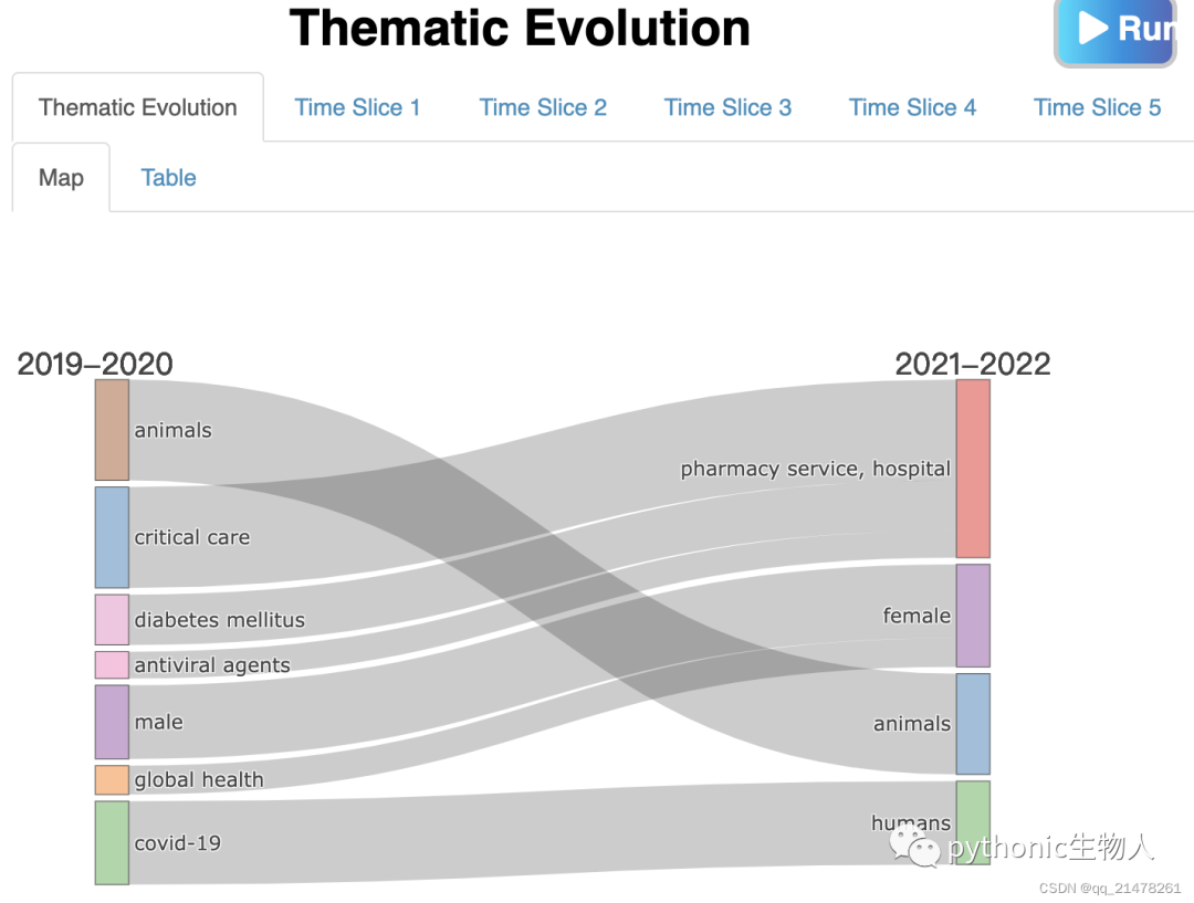 bibliometrix: 从千万篇论文中挖掘出最值得读的那一篇！-CSDN博客