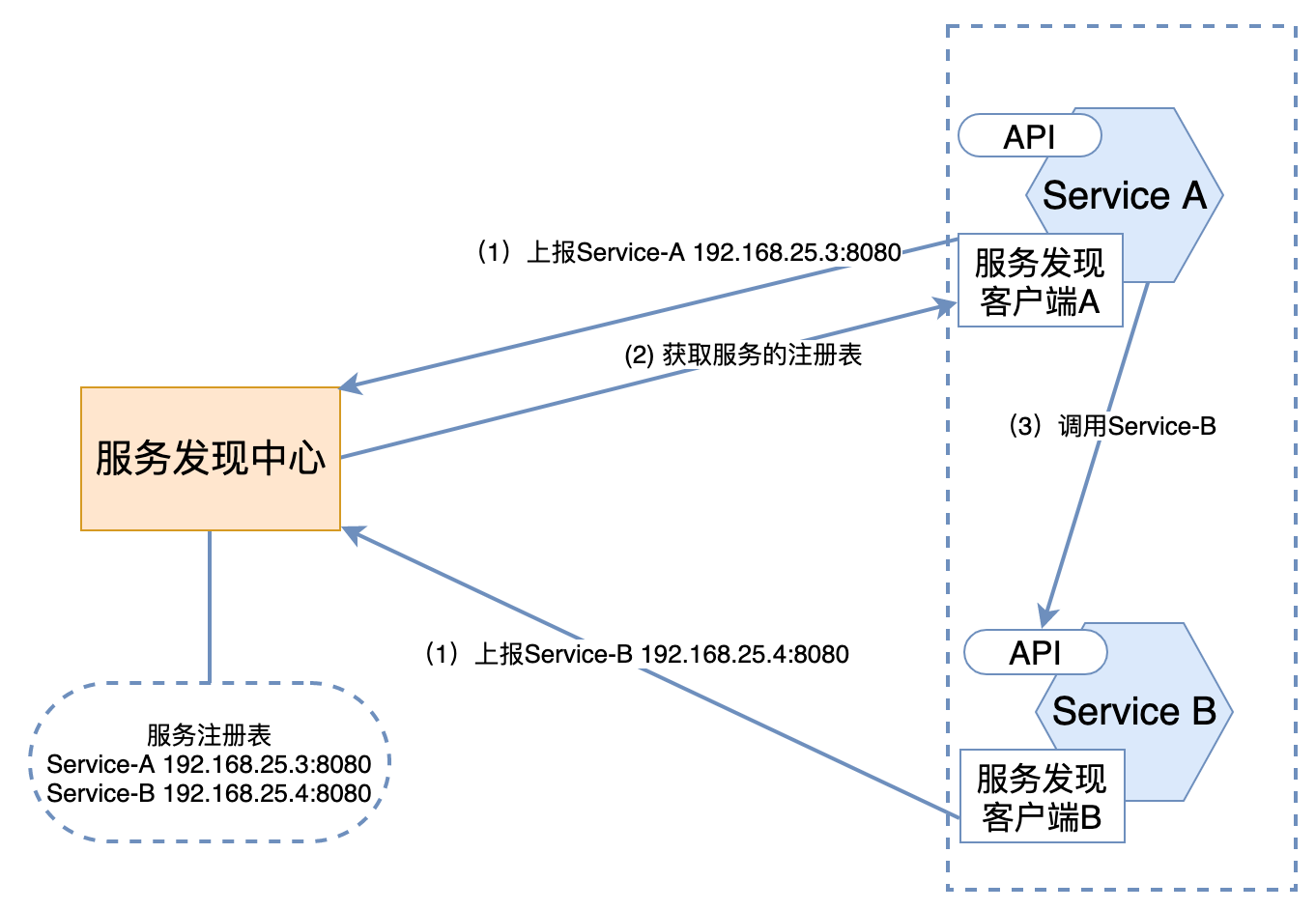 3 Nacos服务发现 Csdn博客