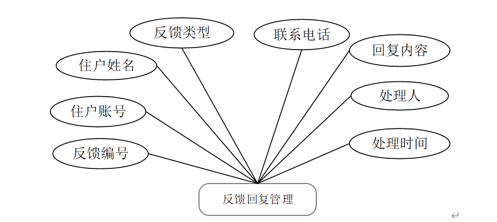 10人才公寓管理系统基于jsp技术 Mysqljava Bs结构的人才公寓管理系统设计与实现可运行源码数据库开发文档lw