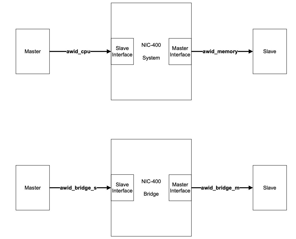 【ARMv8基础篇】NIC-400控制器简介_nic400-CSDN博客